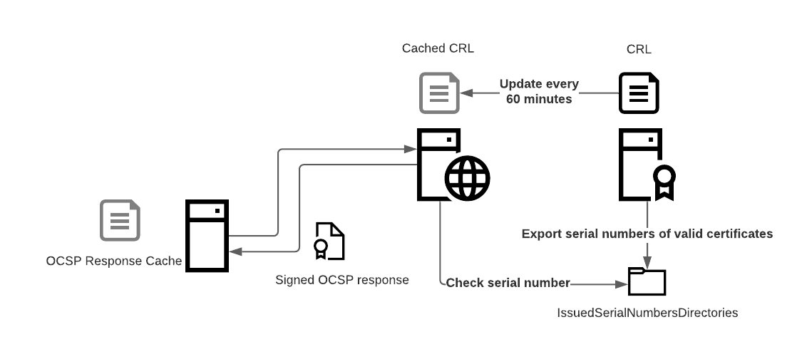 Golden Certificate and OCSP - Cloudbrothers Golden Certificate and OCSP - Cloudbrothers