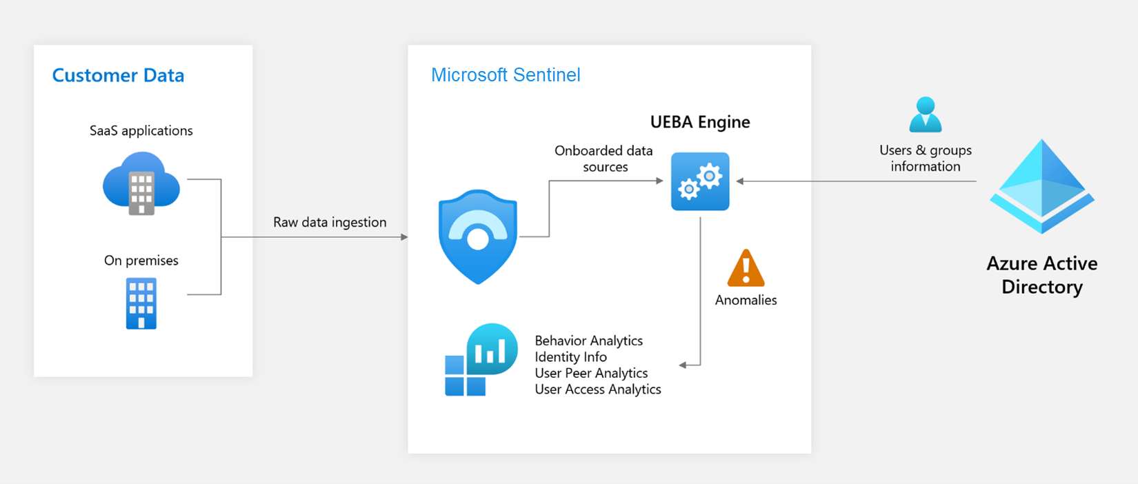 Use UEBA in Microsoft Sentinel to your advantage - Cloudbrothers